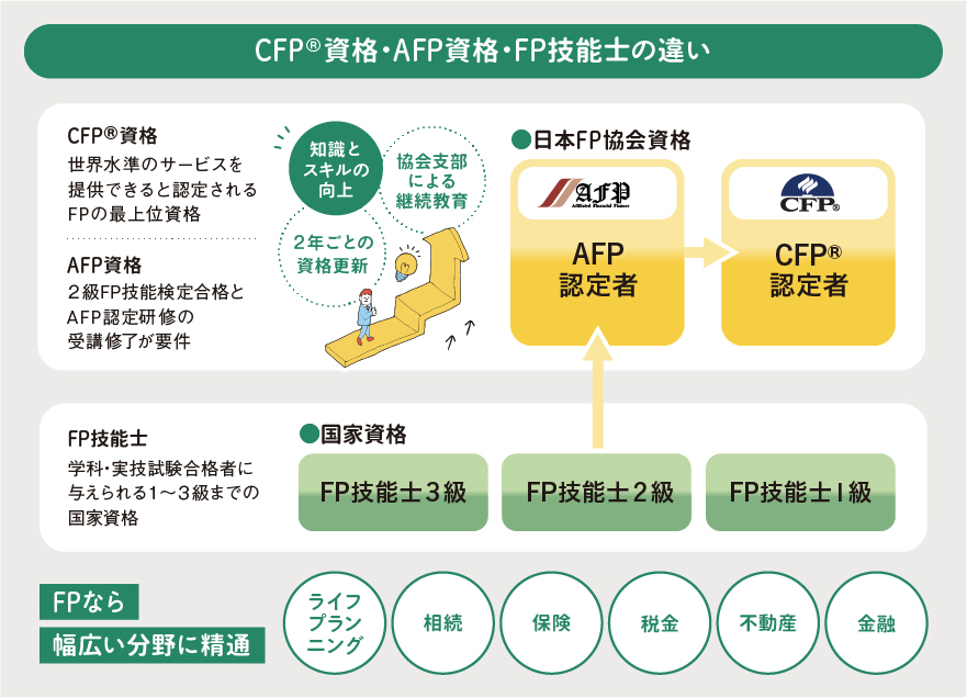 人生100年時代を生き抜くFP資格で、公私ともに自分の価値を向上させる。 | ジチタイワークス